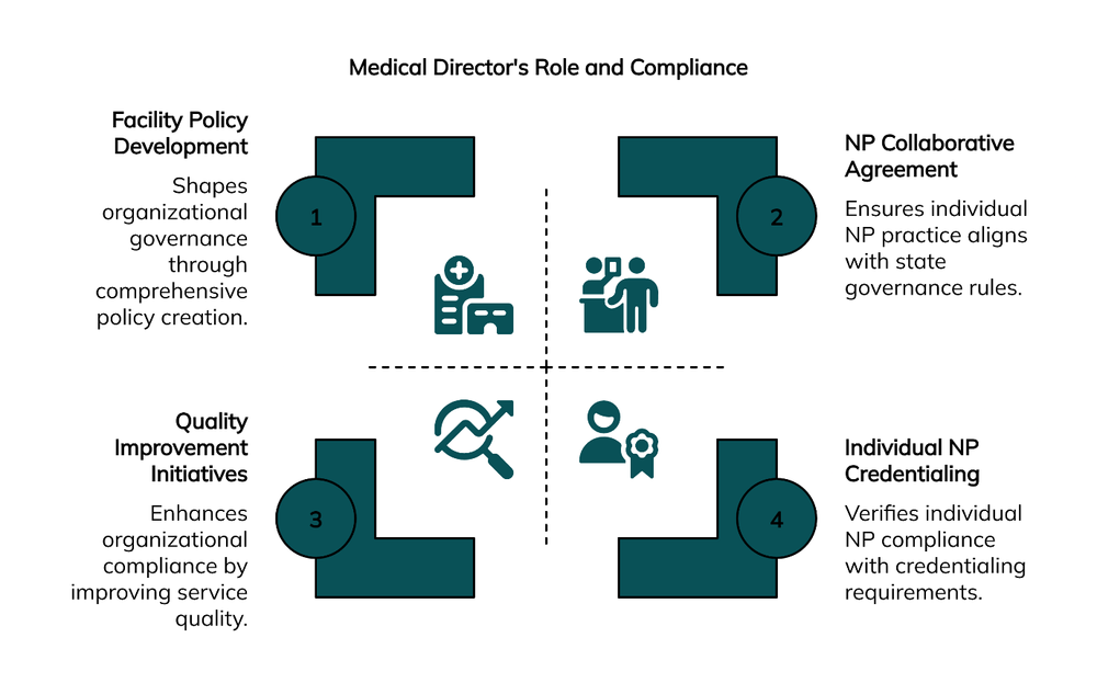 Medical Director vs Collaborating Physician: What Each Role Actually ...