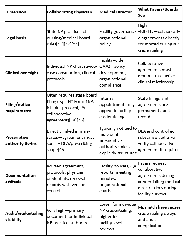 Medical Director vs Collaborating Physician: What Each Role Actually ...
