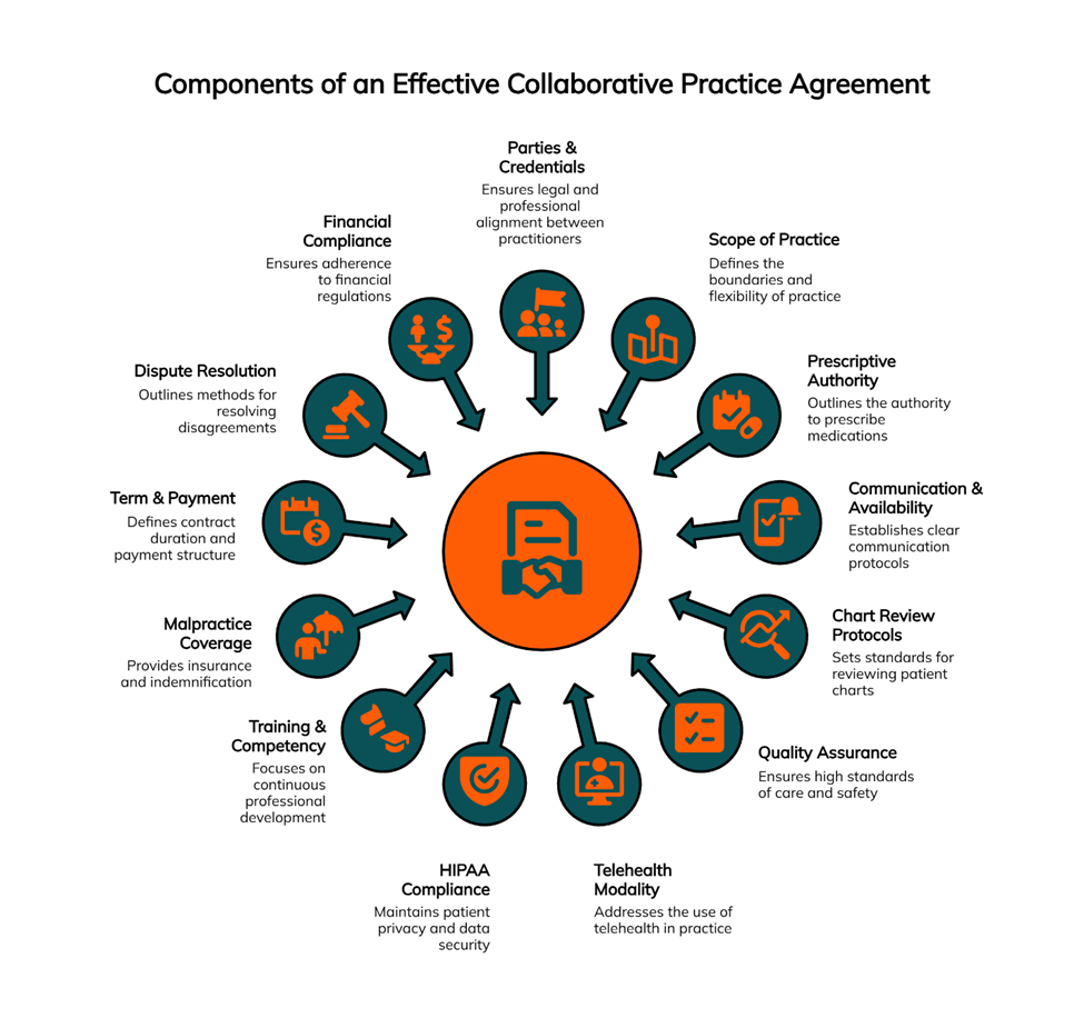 Understanding the Collaborative Practice Agreement: Essential Clauses ...