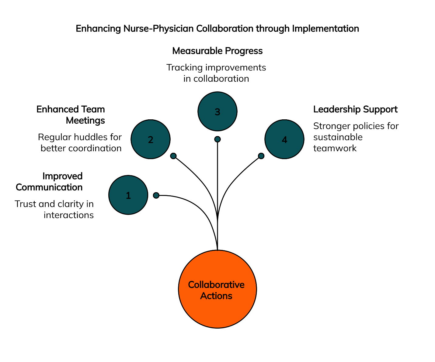 Navigating Challenges in Nurse-Physician Collaboration: Strategies for ...