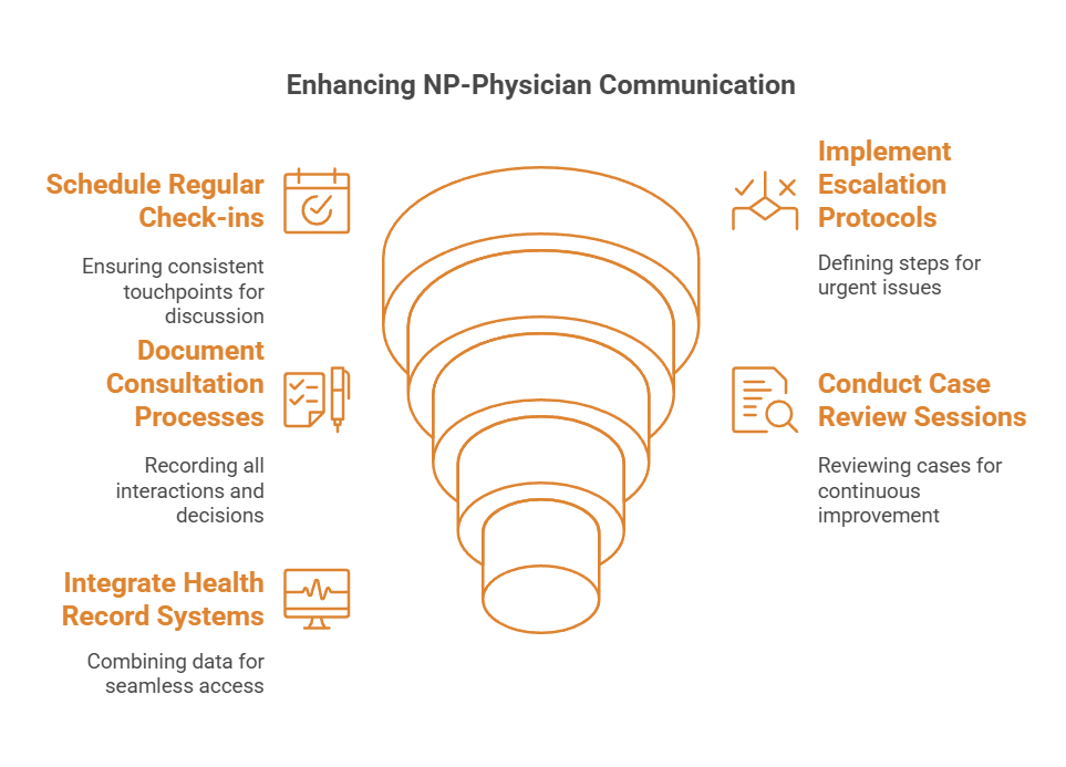 Strategies for Effective Communication in NP-Physician Collaborative ...