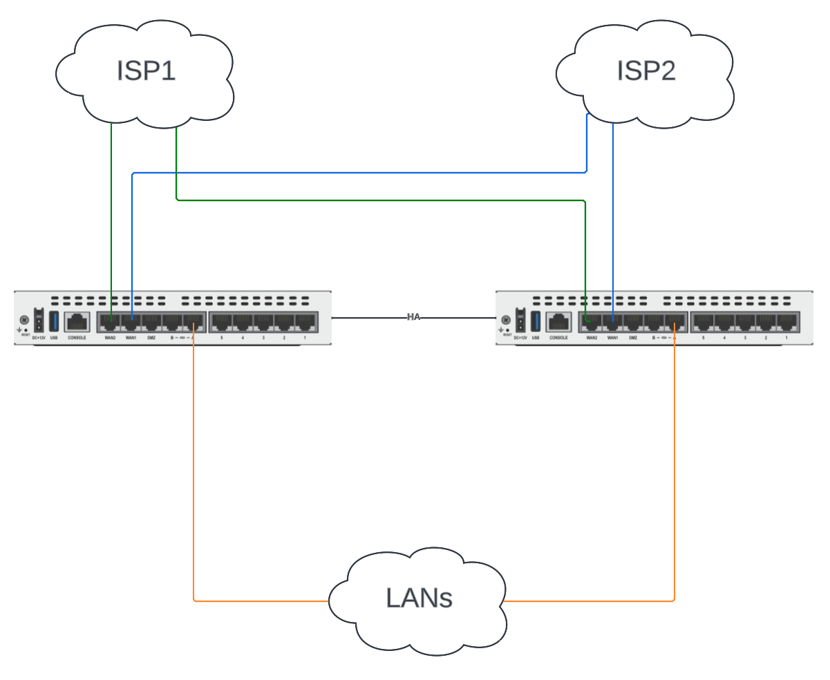 FortiGate Internet Redundancy Designs — Andrew Travis