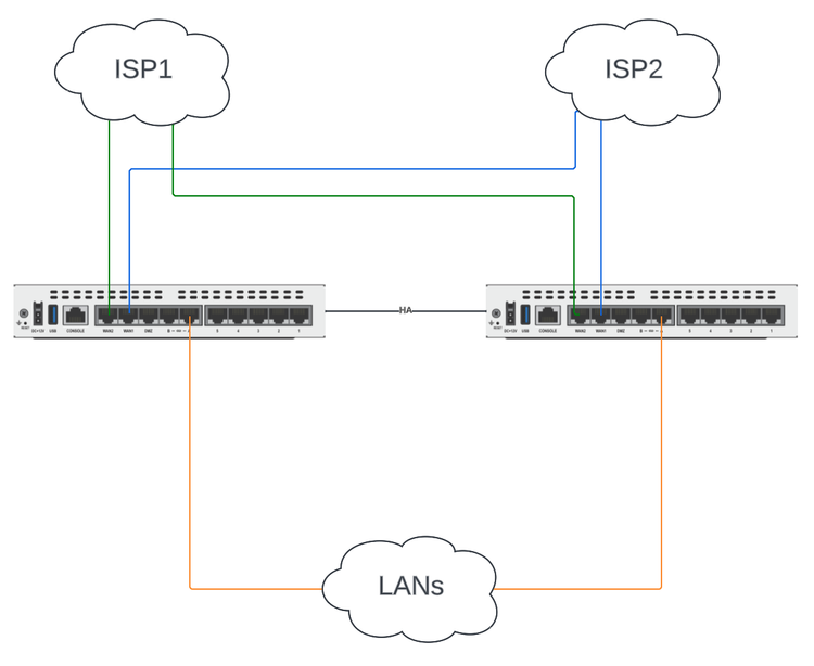 FortiGate Internet Redundancy Designs — Andrew Travis