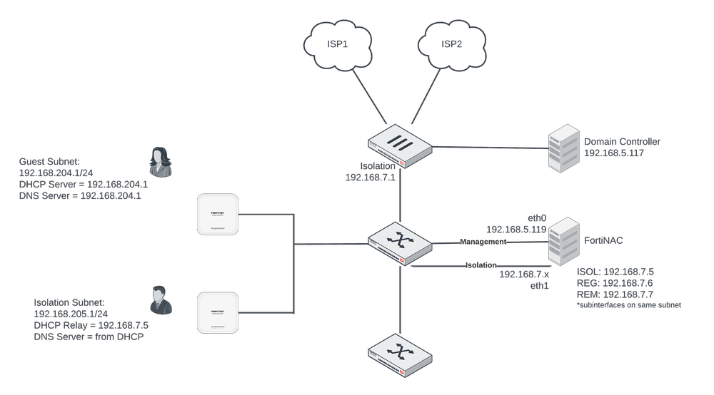 FortiNAC for Guest Access Using a Captive Portal — Andrew Travis