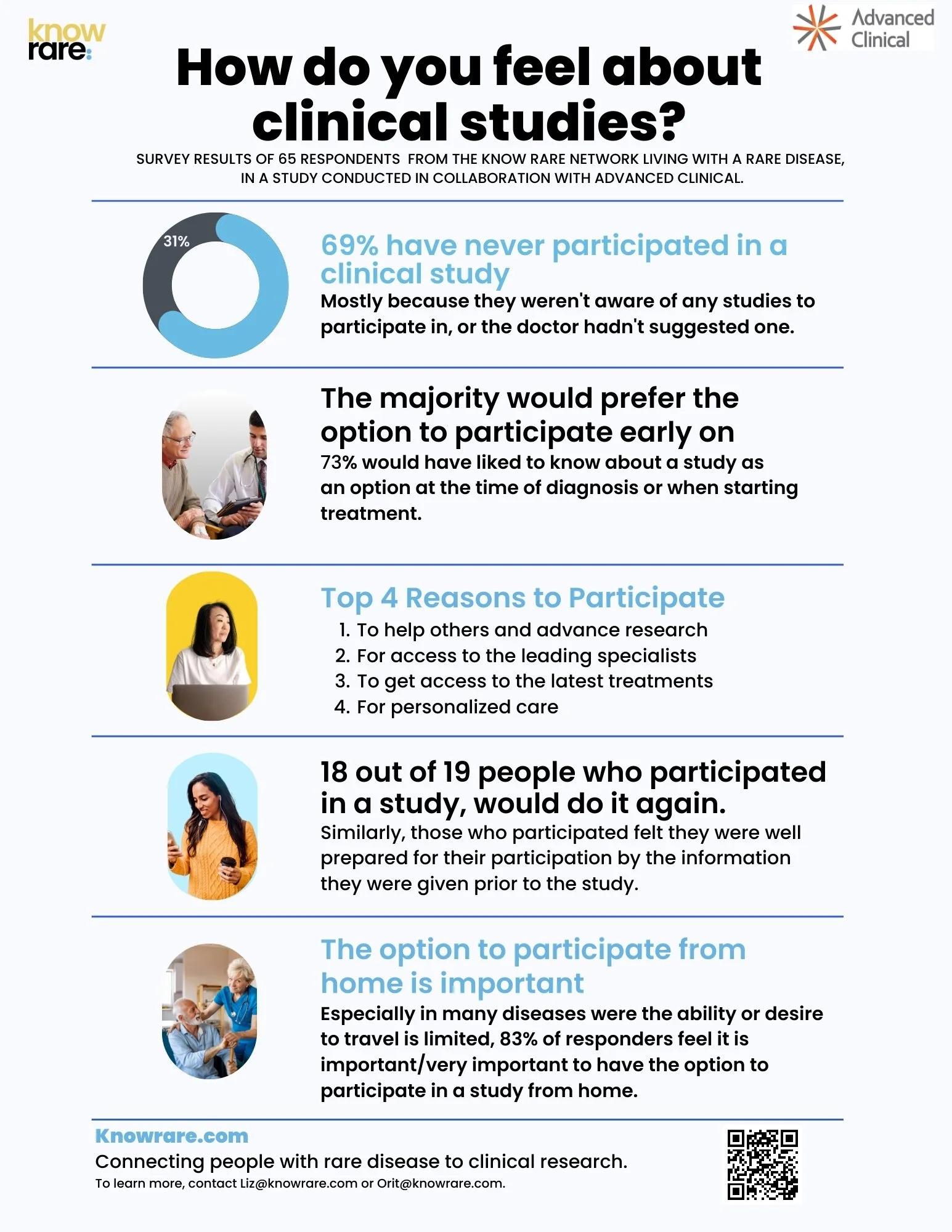 Clinical Study Survey Infograph — Know Rare