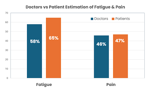 New findings about symptoms of pain and fatigue in people living with ...