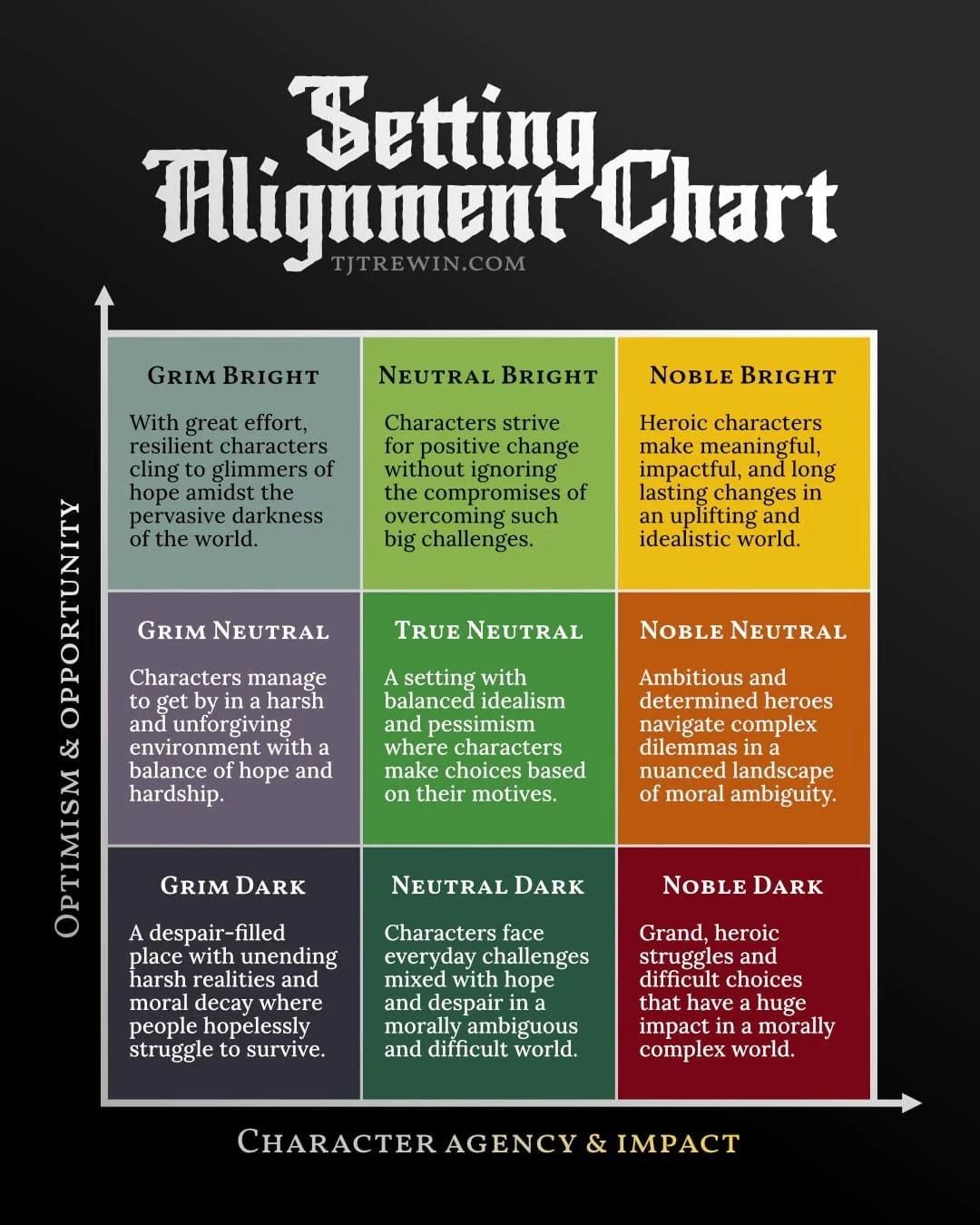 Setting alignment chart for worldbuilding (updated version)