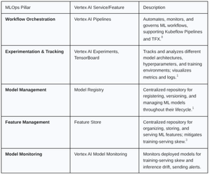 Mastering Vertex AI: End-to-End Model Training and Deployment for MLOps Success — Evonence ...
