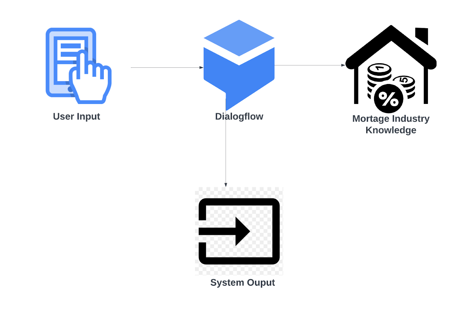 Google Cloud Dialogflow for Mortgage Industry— Evonence | Google Cloud Partner — Evonence ...
