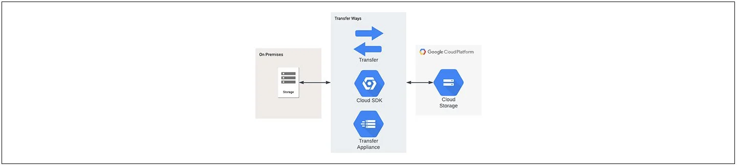 Migrate On-Premise Storage to Google Cloud— Evonence | Google Cloud ...