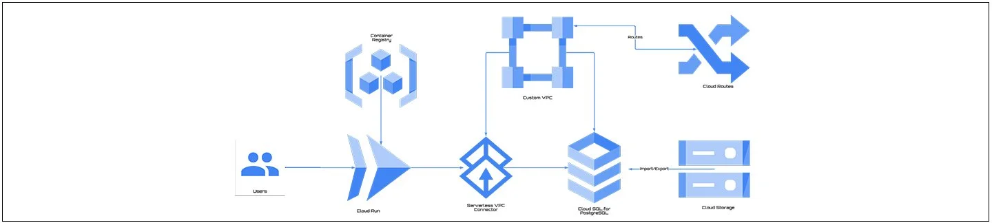 Cloud Run & Cloud SQL Integration— Evonence | Google Cloud Partner ...