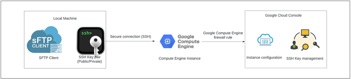 Secure File Transfer with Google Compute Engine— Evonence | Google ...