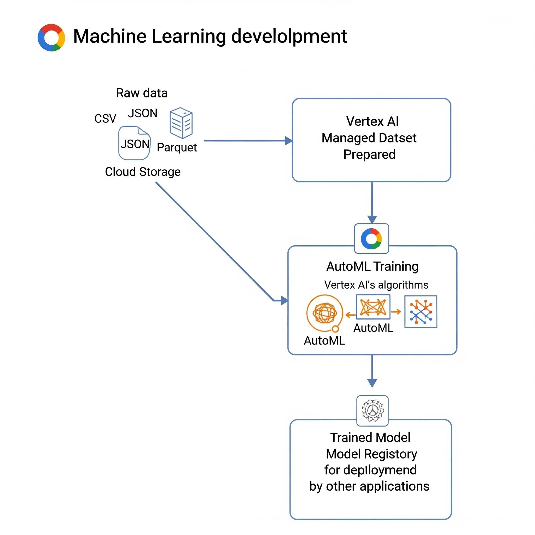 Mastering Vertex AI: End-to-End Model Training and Deployment for MLOps ...