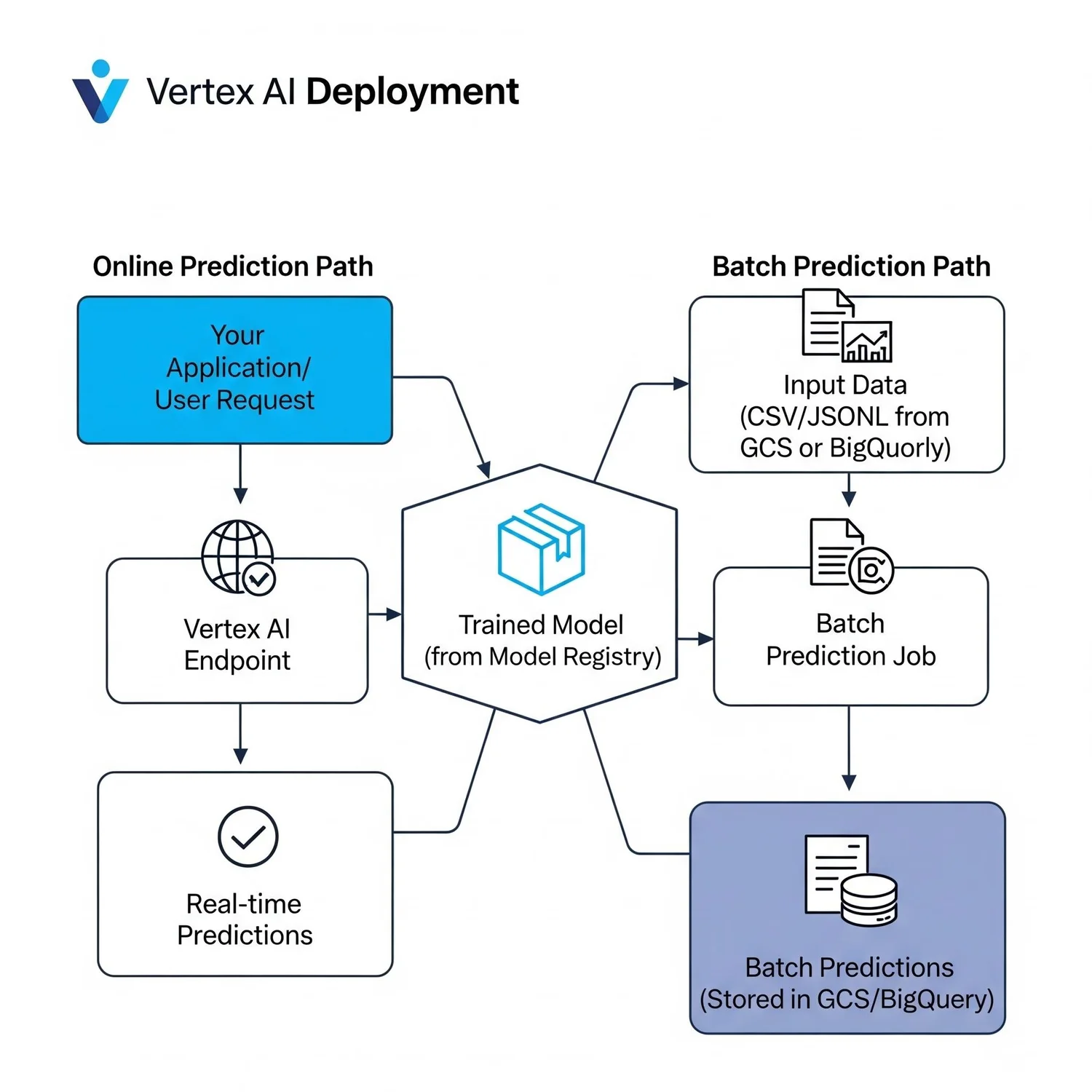 Mastering Vertex AI: End-to-End Model Training and Deployment for MLOps Success — Evonence ...
