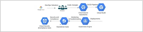 Google Cloud DevOps Solutions— Evonence | Google Cloud Partner ...