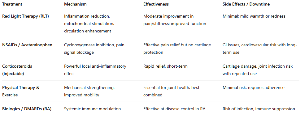 Red Light Therapy for Arthritis Pain Relief — Medford Red Light Therapy