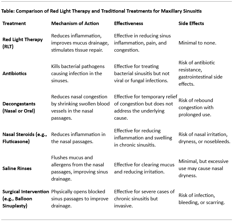Red Light Therapy for Maxillary Sinusitis — Medford Red Light Therapy