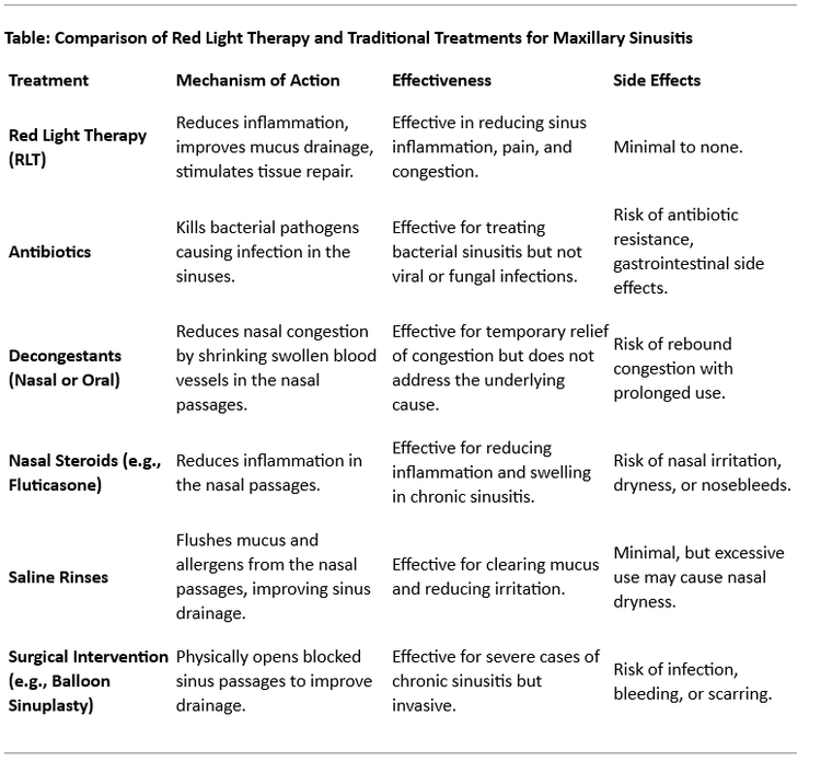 Red Light Therapy for Maxillary Sinusitis — Medford Red Light Therapy