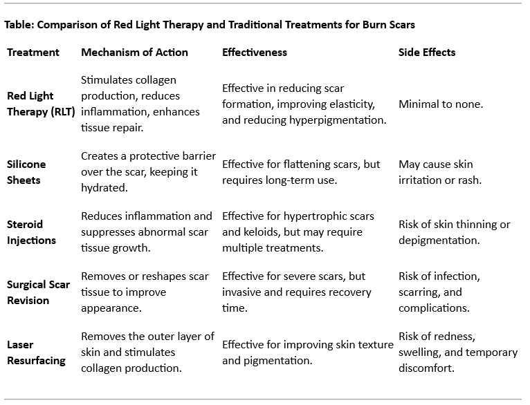 Red Light Therapy to Minimize Burn Scars — Medford Red Light Therapy