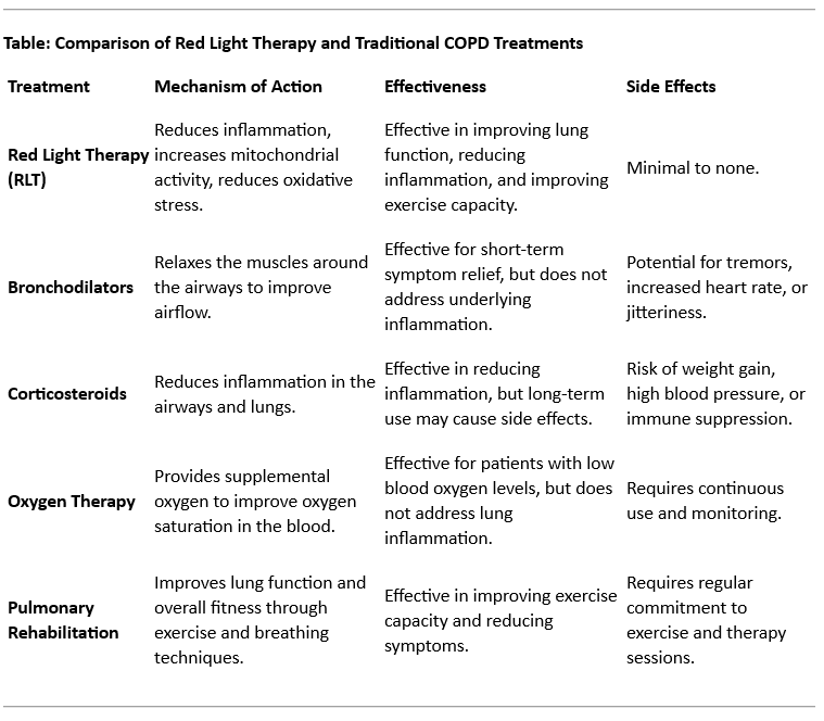 Red Light Therapy for COPD — Medford Red Light Therapy