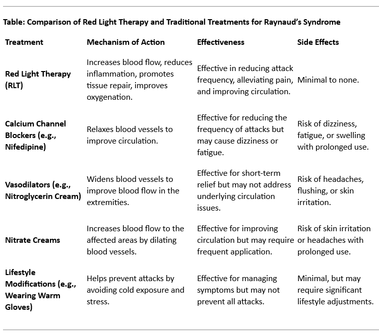 Benefits of Red Light Therapy for Raynaud’s Syndrome — Medford Red ...