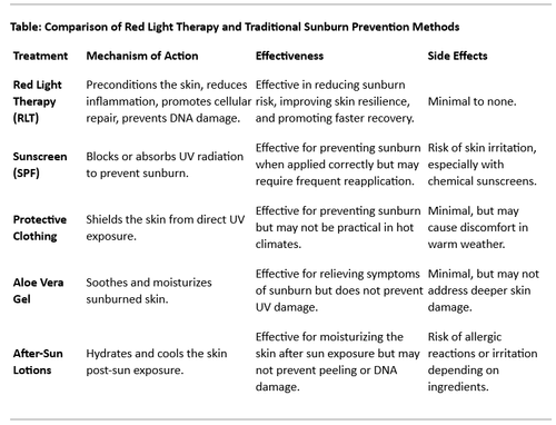Benefits of Red Light Therapy for Sunburn Prevention — Medford Red ...