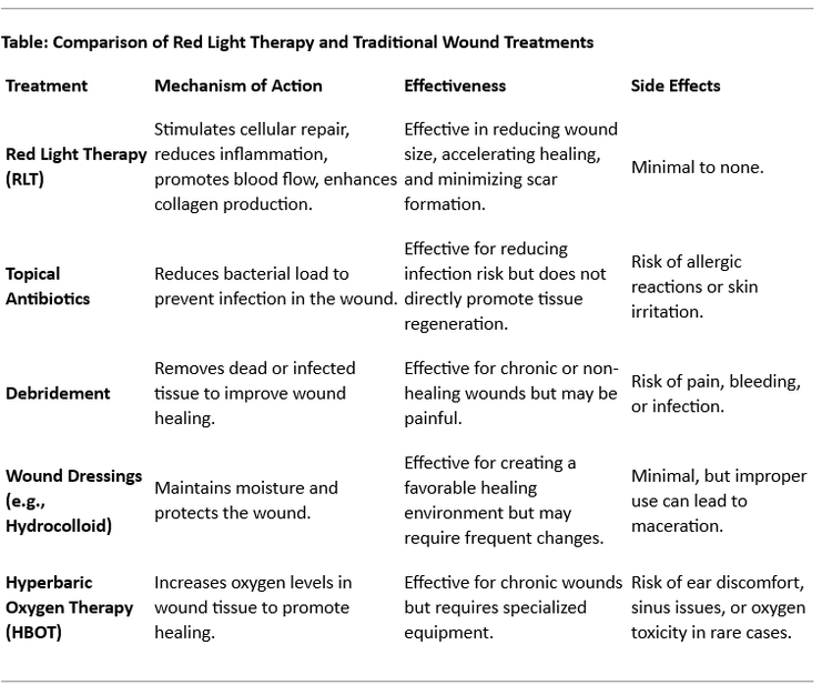 Red Light Therapy for Wound Healing — Medford Red Light Therapy