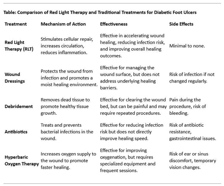 Using Red Light Therapy for Diabetic Foot Ulcers — Medford Red Light ...