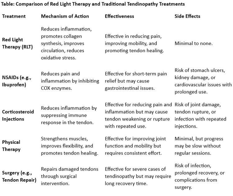 Red Light Therapy for Tendinopathy — Medford Red Light Therapy