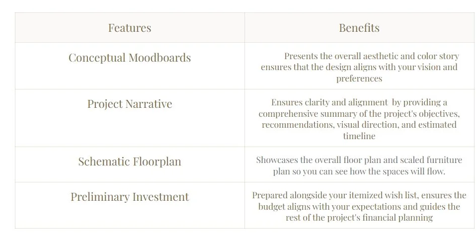Interior Design Deliverables: Client Guide to Features & Benefits ...
