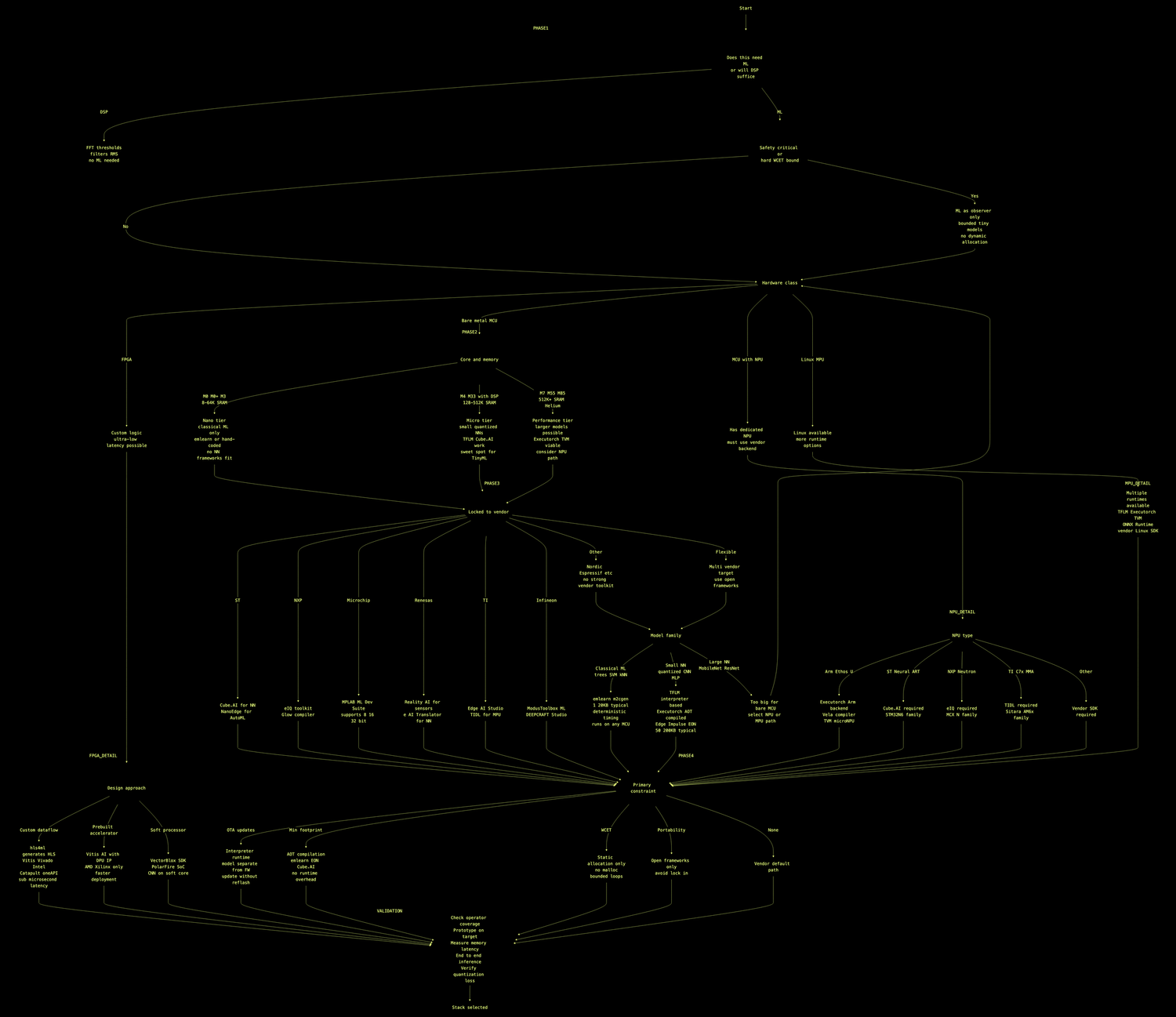 Taxonomy of Embedded ML Frameworks — Daugava Labs