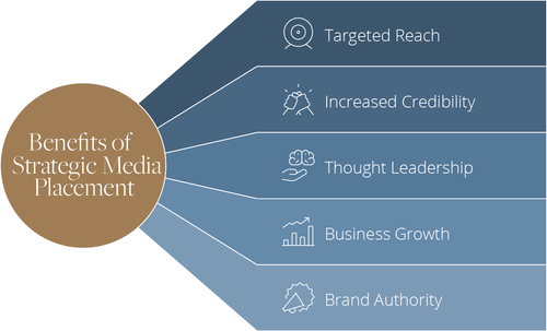 What is Strategic Media Placement? A PR Expert's Guide [2025] — KT ...