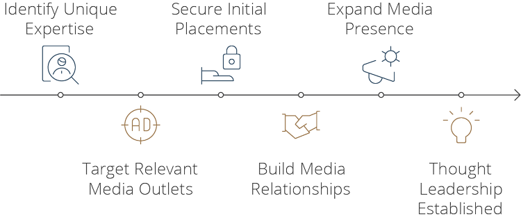 What is Strategic Media Placement? A PR Expert's Guide [2025] — KT ...