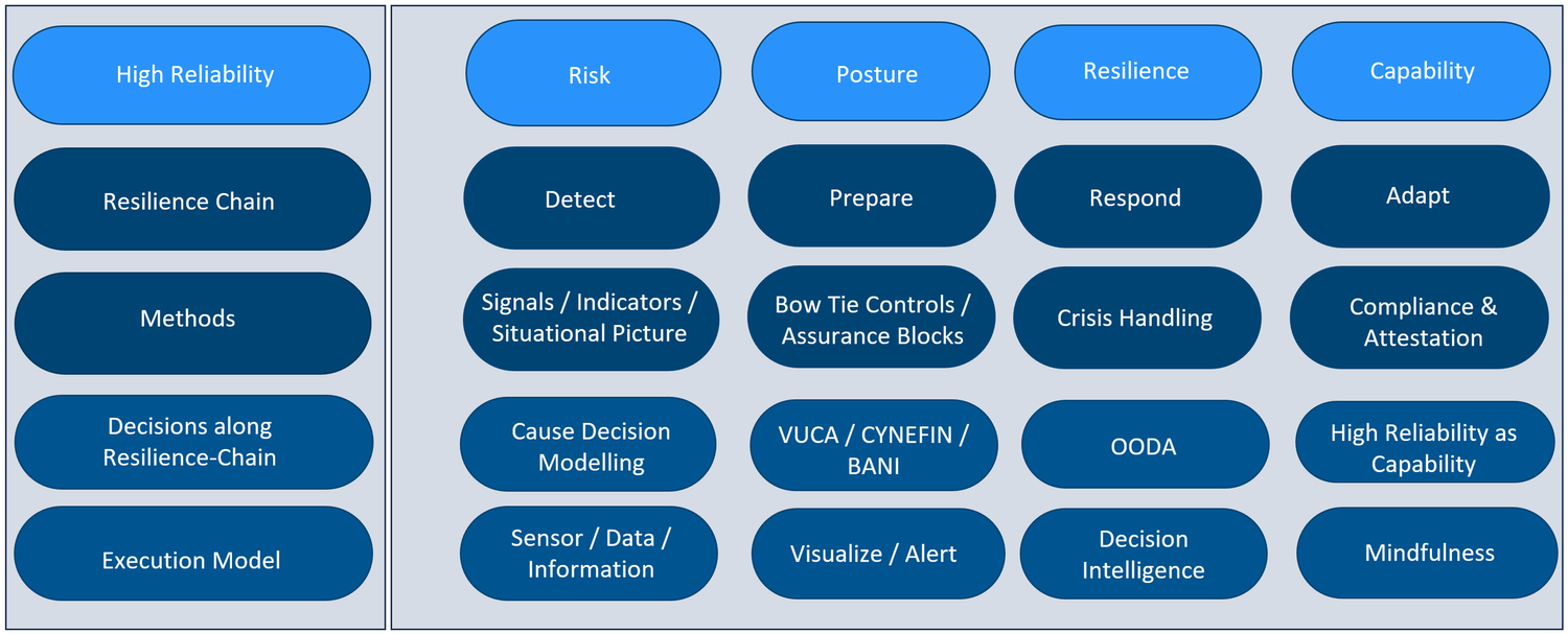 High Reliability Organisation Framework - a part of Capability ...