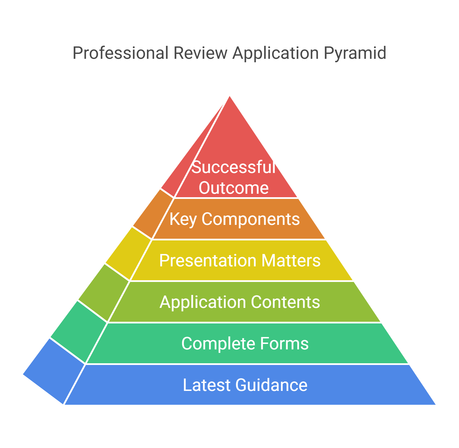 ICE Professional Review Application Guide: PRR, Submission and ...