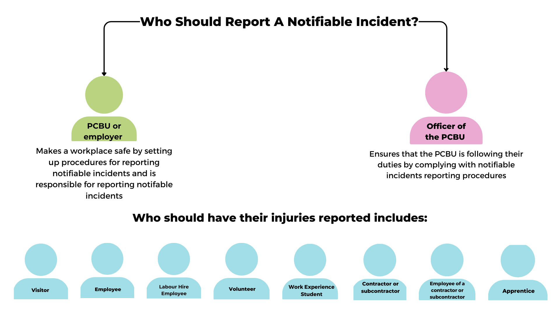 Notifiable Incidents — Injured Workers Service