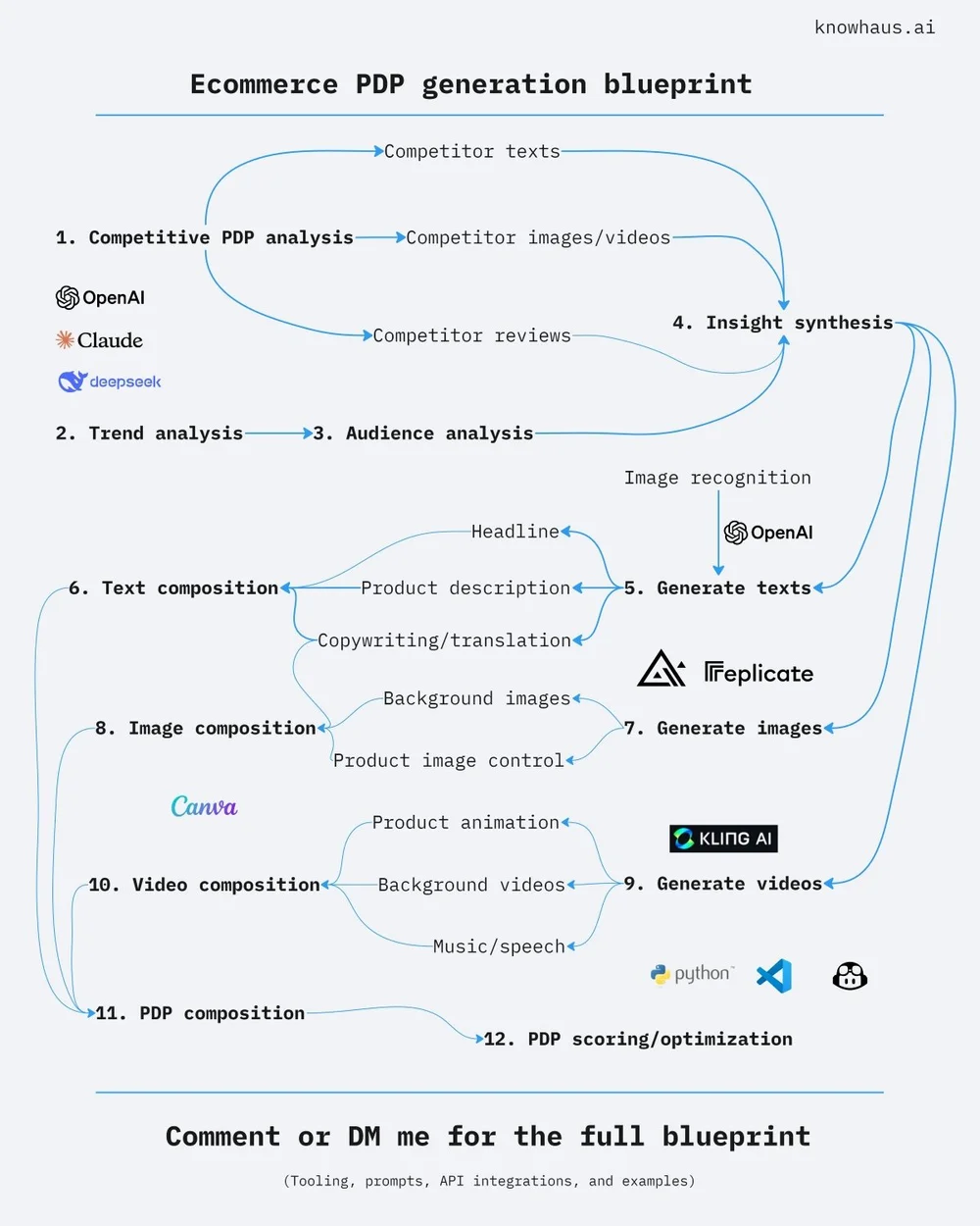 Ecommerce PDP generation: workflow and AI tools — Know.haus AI
