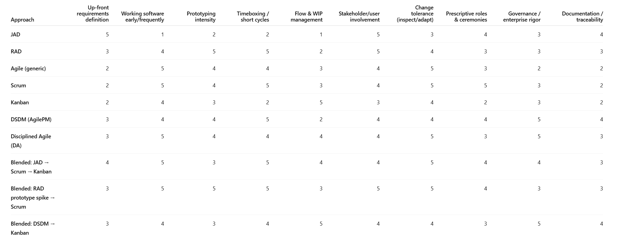 Systems Analysis & Design: How to Choose JAD, RAD, Scrum, DSDM, or ...