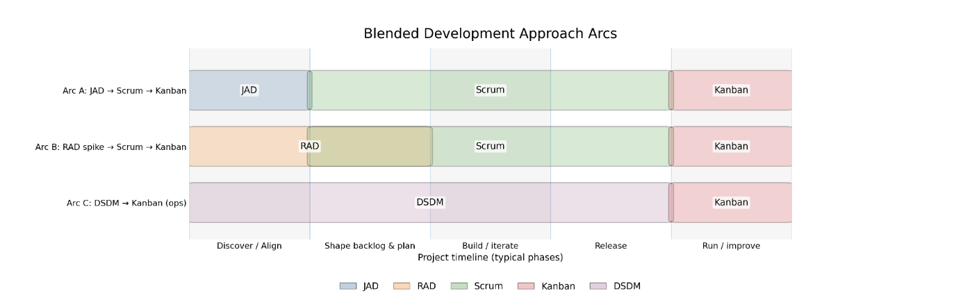 Systems Analysis & Design: How to Choose JAD, RAD, Scrum, DSDM, or ...