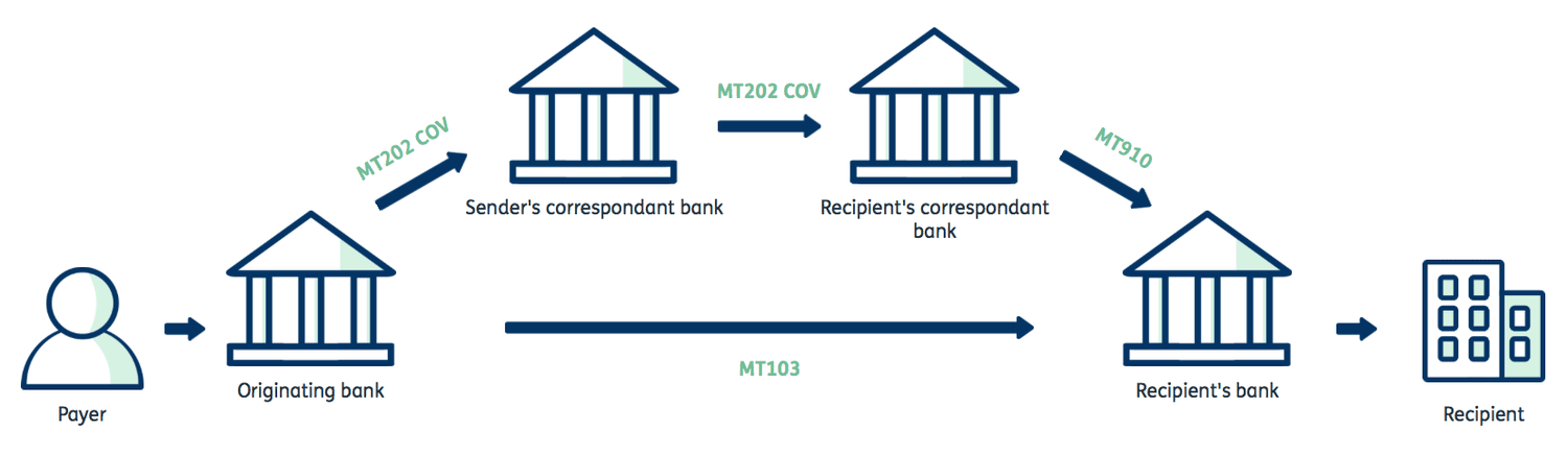 MT202 - An inter-bank payment messaging system — Money Mover