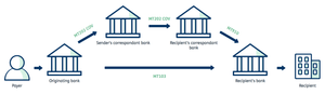 MT202 - An inter-bank payment messaging system — Money Mover