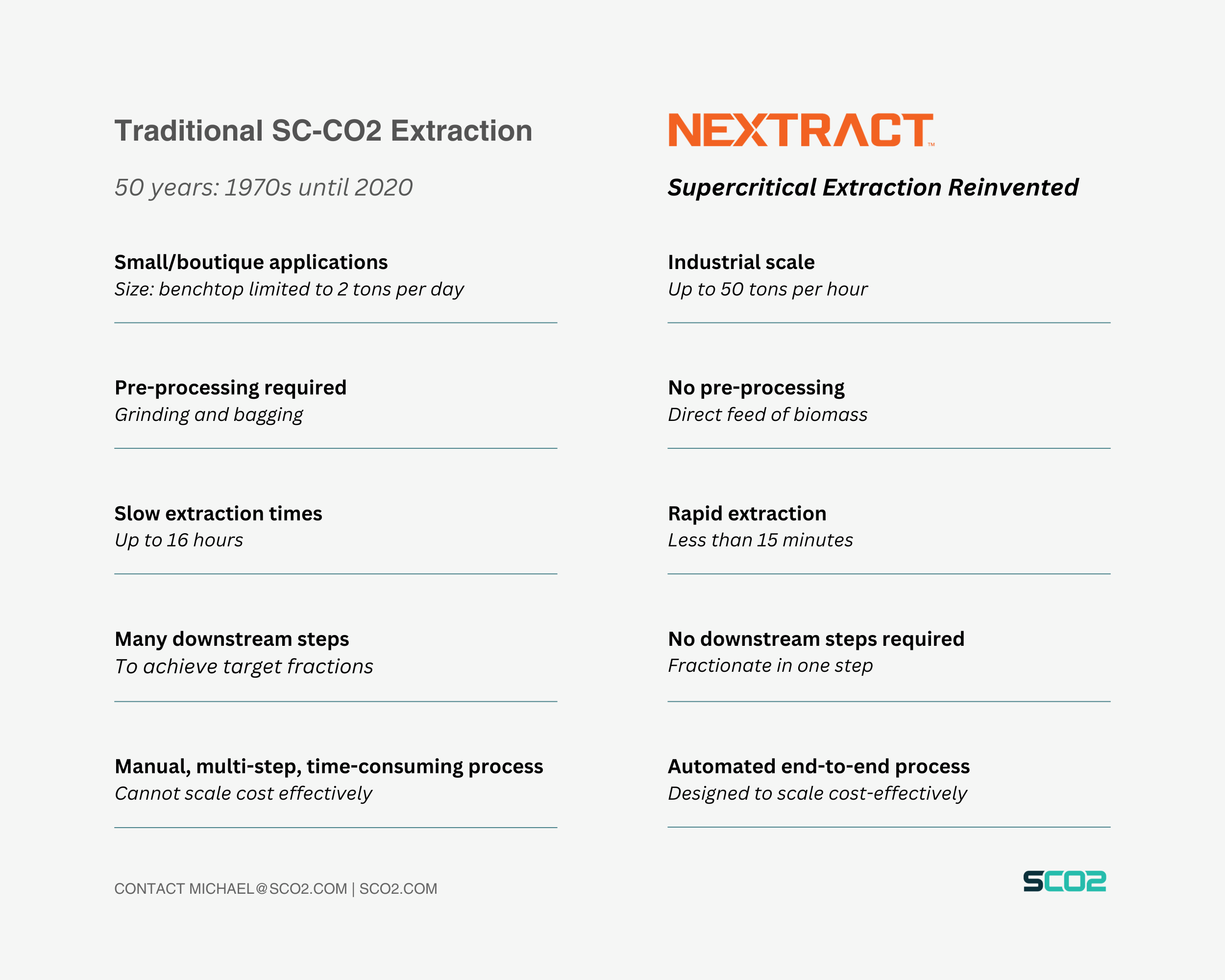Nextract Technology — SCO2