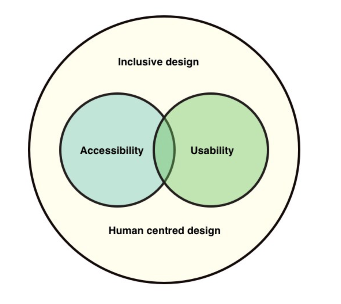Tips for Creating Accessible Design: Color & Typography — Progressive ...