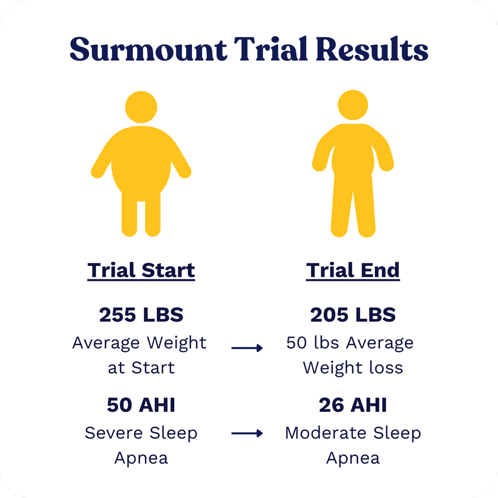 2025: Zepbound for Sleep Apnea Insurance Coverage Info — WakeWell