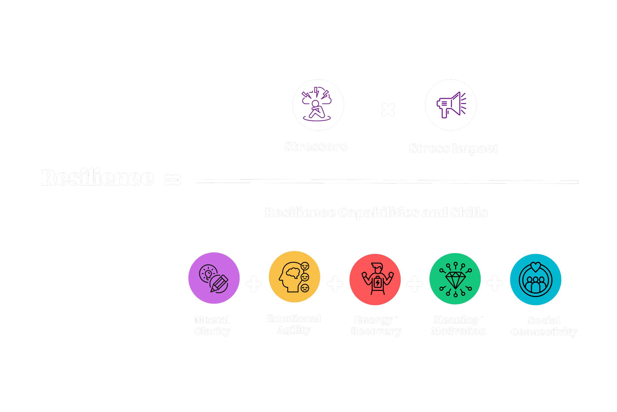 The Resilience Equation | Workplace Resilience Training