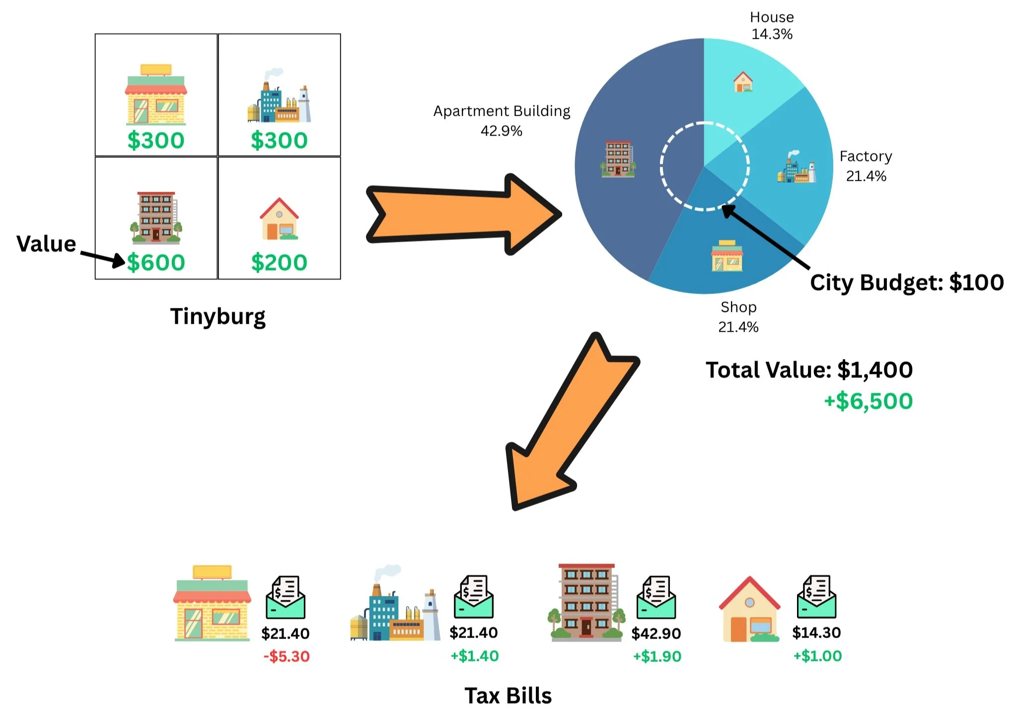Sneak Peek: The State of the Revaluation — The Urbanist Coalition of ...