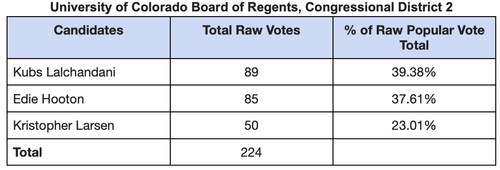 Colorado Democratic Party Announces Assembly Results for Congressional ...