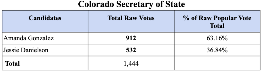 Colorado Democratic Party Concludes 2026 State Assembly, Announces ...