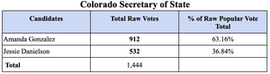 Colorado Democratic Party Concludes 2026 State Assembly, Announces ...