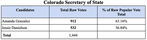 Colorado Democratic Party Concludes 2026 State Assembly, Announces ...
